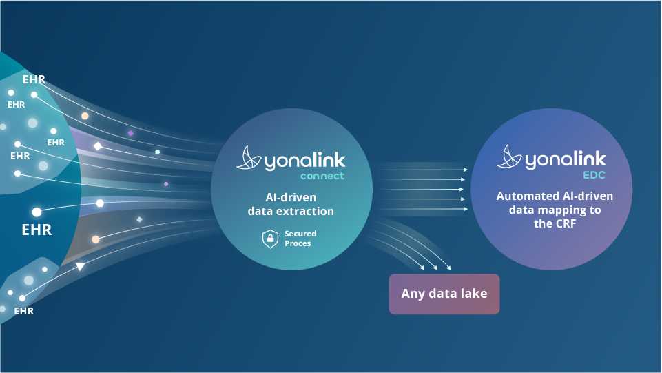 Yonalink Announces Successful Live EHR-to-EDC Pilot Study